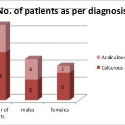 And Figure 1 Percutaneous Cholecystostomy Sex Ratio Download Scientific Diagram