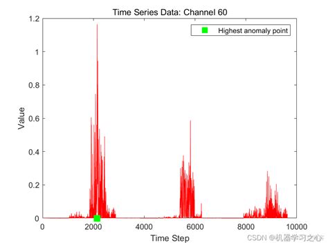 异常检测 Matlab基于gnn图神经网络的异常数据检测 51cto博客 Matlab异常点检测