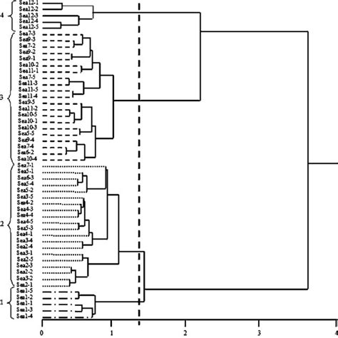 Hierarchical Clustering Analysis Showing The Spatial Repartition Of 56