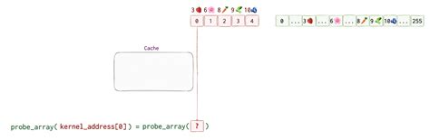 Meltdown And Spectre Analyst