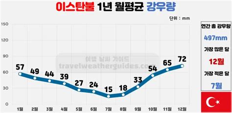 이스탄불 날씨 총 정리 이스탄불 여행하기 좋은 시기는 여행 날씨 가이드