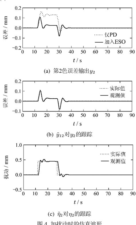 Figure 1 From Active Disturbance Rejection And Decoupling Control Of Gravure Press Register