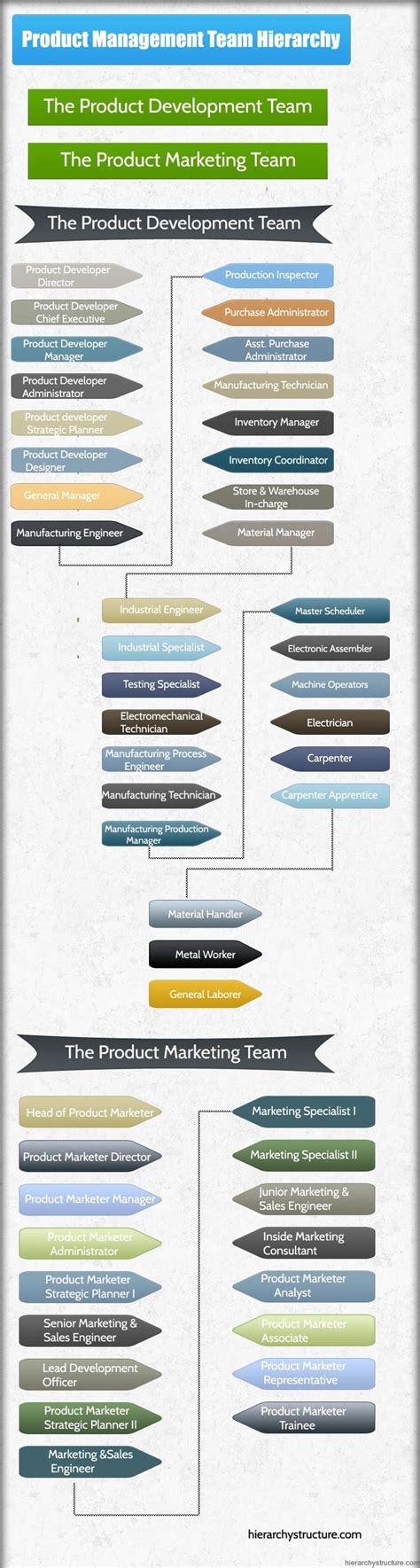 32 Best Images About Management Hierarchy On Pinterest Restaurants Human Resources And Call