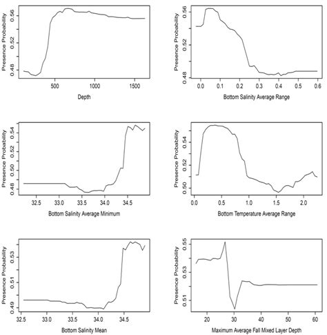 partial dependence plots of the top six predictor variables from the