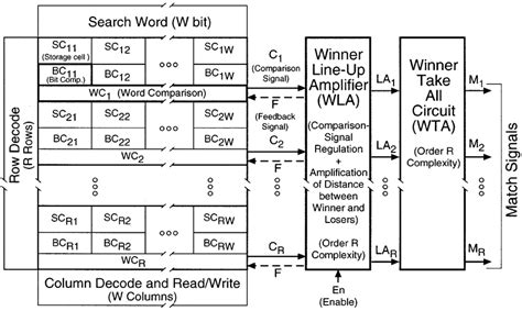 Block Diagram Of The Proposed Architecture For Compact Associative Download Scientific Diagram