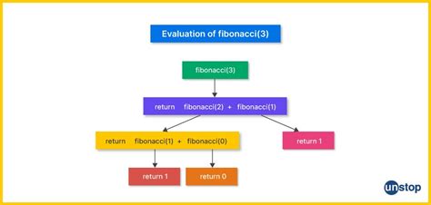 Generate Fibonacci Series In Python Nth Term With Examples Unstop