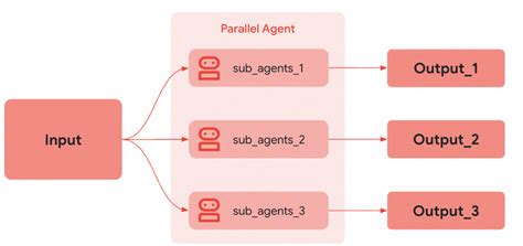 多智能体（multi Agent） Spring Ai Alibaba