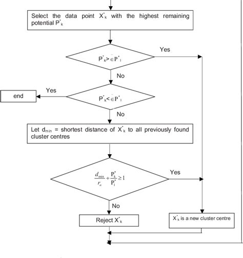 Figure 1 From Explaining Internal Behavior In A Fuzzy If Then Rule Based Flood Forecasting Model