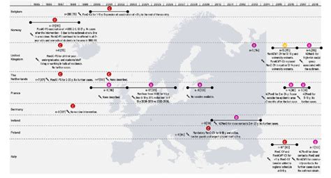 Meningococcal Outbreaks Epidemics In Europe 1997 2020 4cmenb