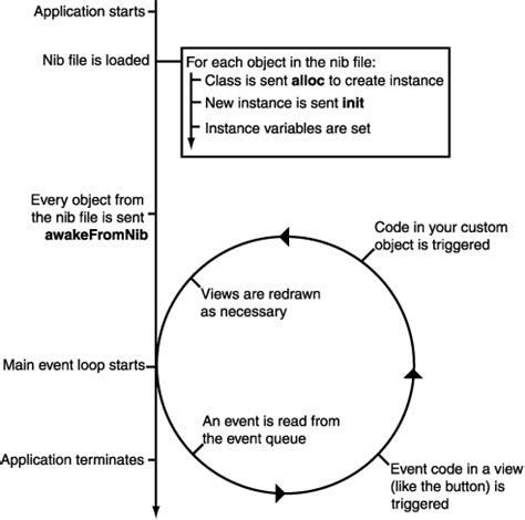 Cocoa Interviews Questions And Answers Cocoa Objective C Interview Questions Answers