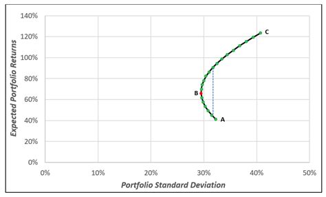 School Of Stocks Portfolio Optimization And The Efficient Frontier