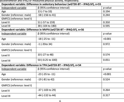 Table 1 From Validity Of The International Physical Activity