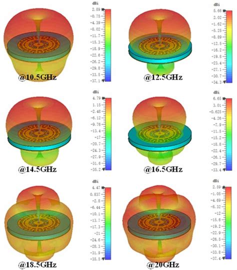 3d Radiation Patterns Of The Antenna At Several Frequencies Download