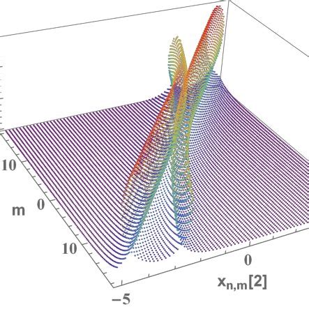 Loop Loop Interactions For Fully Discrete SP Equation Download Scientific Diagram