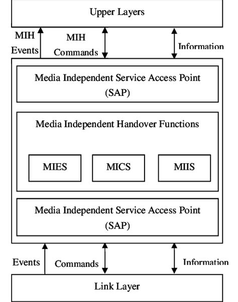 Media Independent Handover Structure Download Scientific Diagram