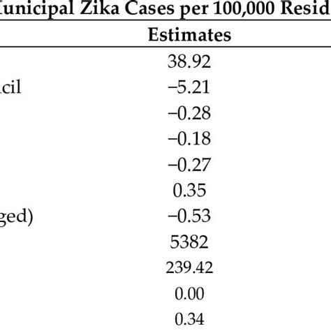 This Table Reports The Results Of Negative Binomial Estimation