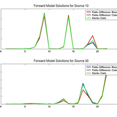 18 Comparison Of Finite Difference And Monte Carlo Solutions