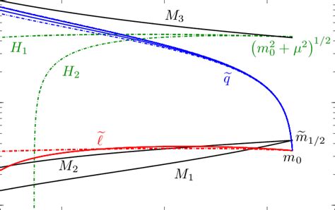 Two Loop Renormalization Group Evolution Of The Soft Parameters In G