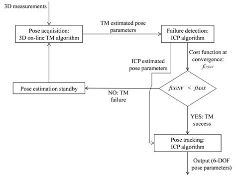 logic for autonomous verification of successful pose estimation for the