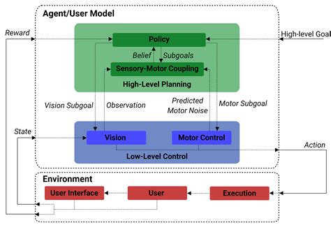 Generalizing User Models Through Hybrid Hierarchical Control AIT Lab