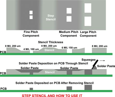 Stencil Aperture Design For Optimal Solder Paste