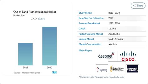 대역 외 인증 시장 규모 및 점유율 분석 산업 연구 보고서 성장 동향