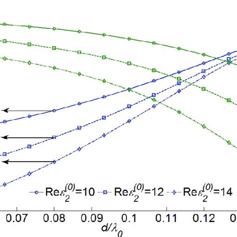 The Modal Gain Coefficient For The Symmetric Te Mode Download