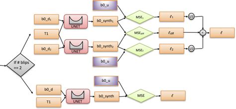 Distortion Correction Of Diffusion Weighted Mri Without Reverse Phase Encoding Scans Or Field