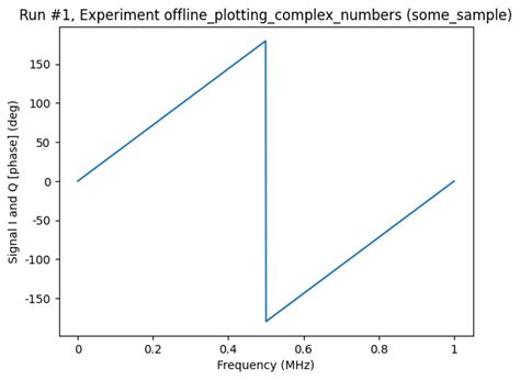 offline plotting with complex data qcodes 0 53 0 dev182 documentation