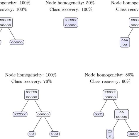 Tree Recovery Metrics For A Survival Tree With Two Classes Of