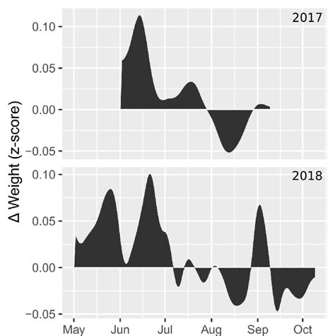 First Order Difference Of Global GAM Smooths For 2017 And 2018 Download Scientific Diagram
