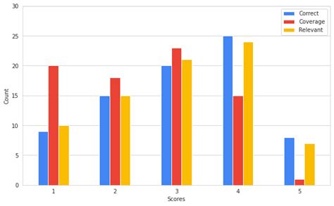 Histogram Distribution For Human Evaluation Scores Assigned To