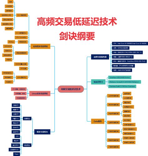 高频交易低延迟技术 知乎