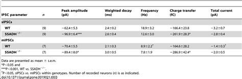 Comparison Of Spontaneous And Miniature Ipsc Properties In Download Table