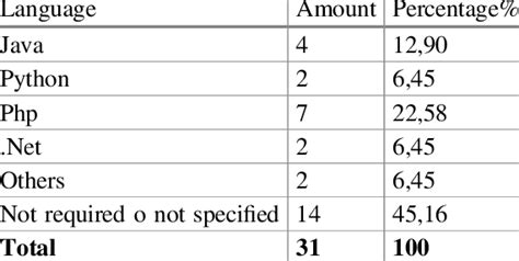 Back End Programming Language Download Table