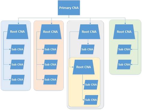 Why The Big Jump In Cve 2017 Numbering Information Security Stack