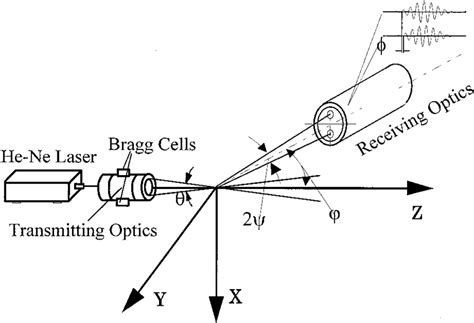 Geometry Of The Phase Doppler System Download Scientific Diagram
