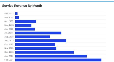 dan leeman on linkedin lessons learned scaling automation helpers to 7 figures in less than a