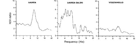 Hv Spectral Ratios Of Aftershock Data Recorded At The Stations Used In