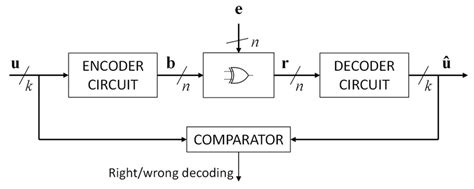 Block Diagram Of The Error Injector Download Scientific Diagram