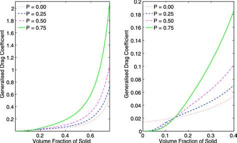 Figure A1 Generalized Drag Coefficient As A Function Of The Solid