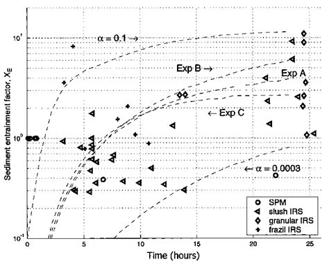Normalized Concentrations Of Sediment With Time From Experiment Ad X Download Scientific
