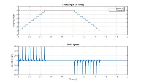 Unipolar Stepper Motor With Control