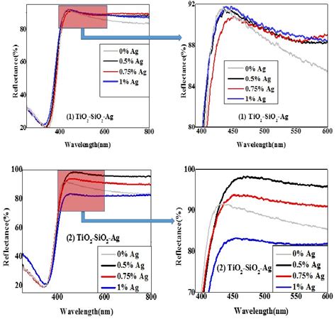 Comparison Of Different Diffuse Reflectance Spectroscopy DRS Spectra Download Scientific