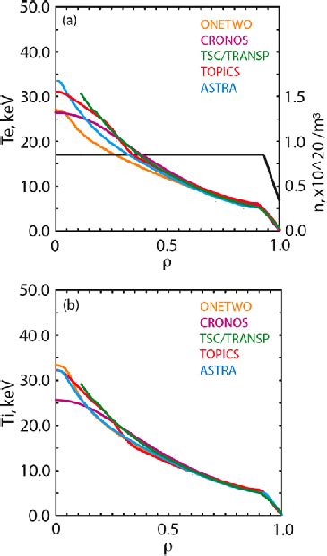 Electron Temperature Profiles And Density Profile A Ion Temperature