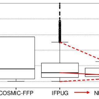 Example Of Productivity Of Each FP Measurement Method Download Scientific Diagram