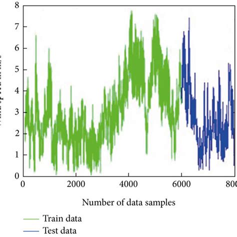 Dataset Of The Tested And Trained A Solar Radiation B Wind Speed