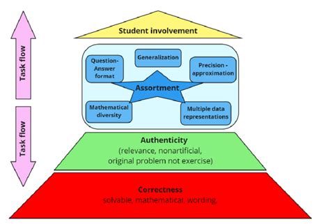 The Multi Dimensional Model Mdm Of Teacher Cmpp And Task Design