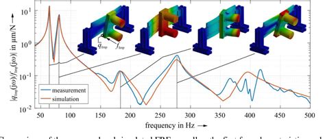 Figure 2 From Investigation Of Local And Modal Based Active Vibration Control Strategies On The