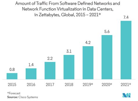 통합 네트워크 관리 시장 규모 성장 및 점유율